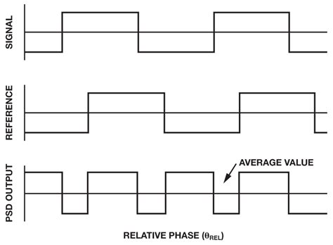 Low Power Synchronous Demodulator Design Considerations Analog Devices