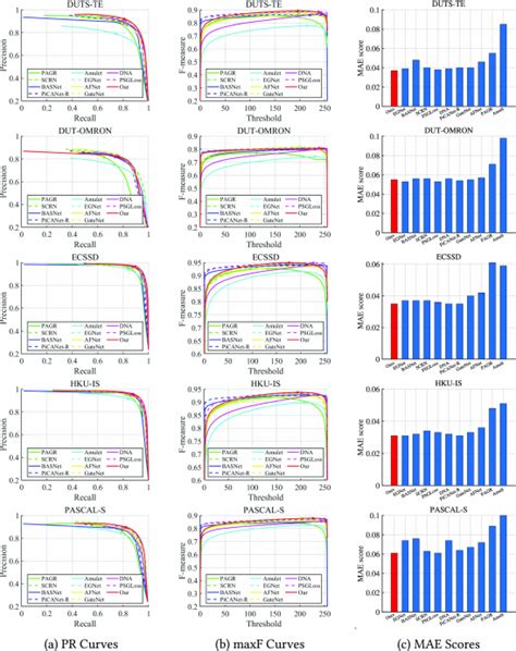 Multi Guidance Cnns For Salient Object Detection