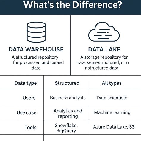 Datawarehouse Datalake Dataarchitecture Bigdata Analytics… Bhavana Jaiswal