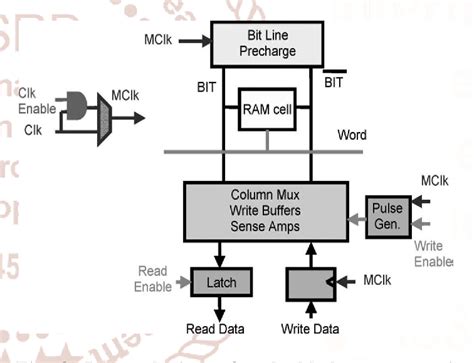 Figure 4 From Alternative Ram Mapping Algorithm For Embedded Memory
