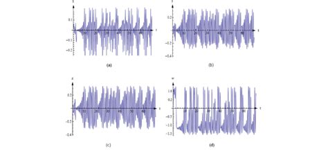 The State Variables X Y Z And W Of The System 15 18 Download
