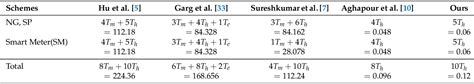 Table 9 From Lightweight Hash Based Authentication Protocol For Smart