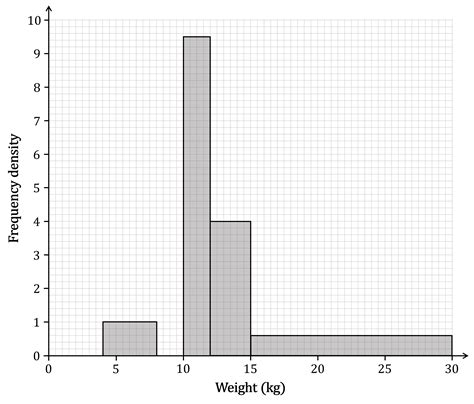 Histograms And Frequency Polygons Edexcel Gcse Statistics Revision