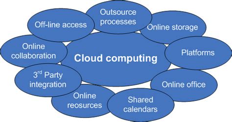 Cloud Computing Technology Software Hardware Solutions Architecture Infrastructure Secure
