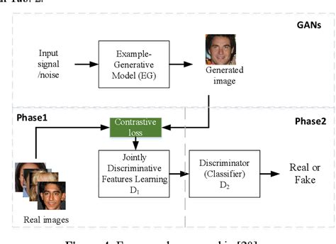 Figure 1 From A Survey Of Gan Generated Fake Faces Detection Method