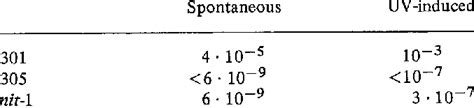 Reversion Frequency Of Structural Mutants From C Reinhardii Strain