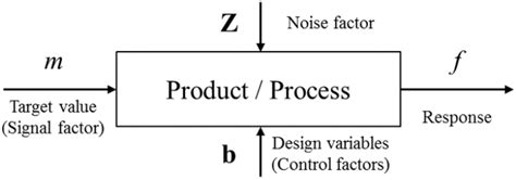 Taguchis Loss Function Block Diagram Of A Product Process P‐diagram