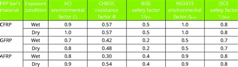 Reduction Factors Used In Existing Guidelines 1 2 4 5 Download Scientific Diagram
