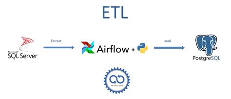 Github Nissrineettayebyetl Pipeline Airflow Sqlserver Postgresql