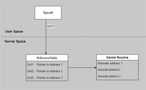 Windows Internals System Architecture And Components System Service