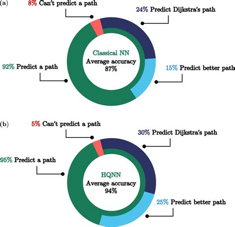 A Supervised Hybrid Quantum Machine Learning Solution To The Emergency Escape Routing Problem