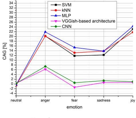Figure 1 From Speaker Recognition Using Constrained Convolutional Neural Networks In Emotional