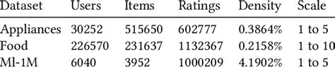 Summary Of The Characteristics And Statistics Of Selected Datasets Download Scientific Diagram