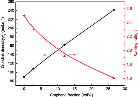 Swelling Ratio And Crosslink Density Of The Elastomer And Its
