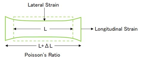 Poisson S Ratio GeeksforGeeks