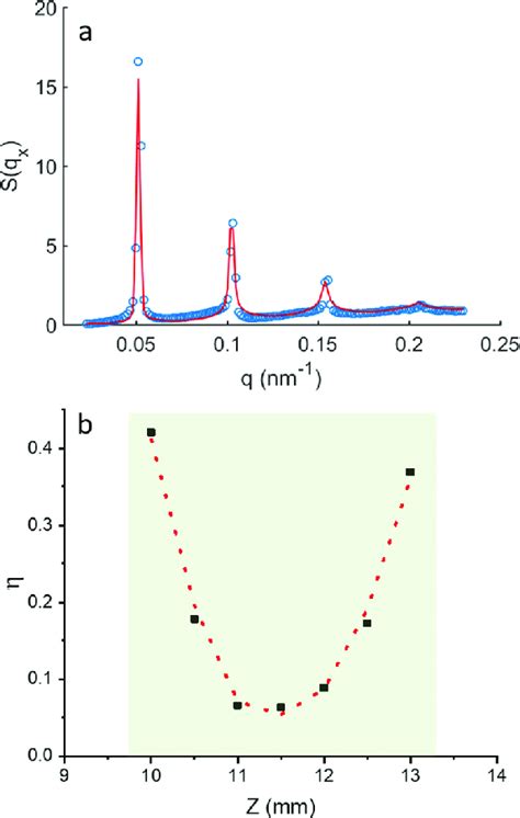 A Experimental Structure Factor Along The Field Direction Shown By Download Scientific
