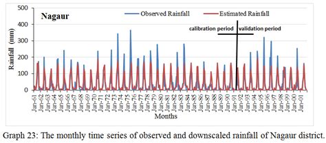 Downscaling Of Precipitation Using Multiple Linear Regression Over Rajasthan State