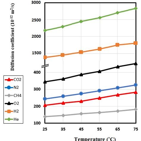 Solution Algorithm For Calculating Diffusion Coefficient Of A Gas Download Scientific Diagram