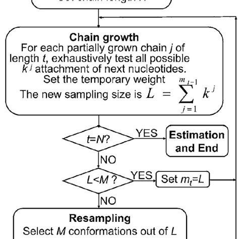 The Flowchart Showing The Smc Sampling Algorithm Download High