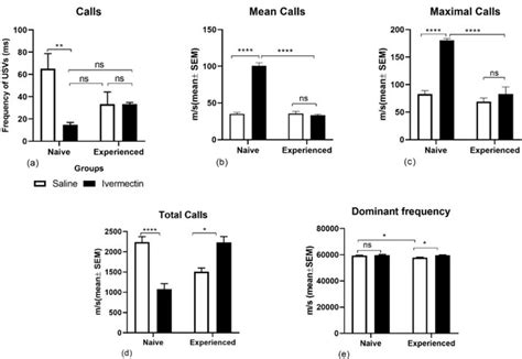 50 Khz Ultrasonic Vocalizations Usvs Emitted By Rats After Their Download Scientific Diagram