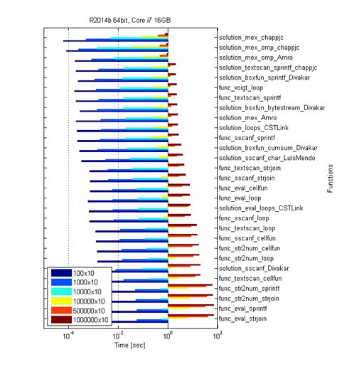 Matlab Performance Benchmarking Stack Overflow