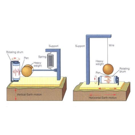 Springs And Masses Exploring Earthquake Detection And Recording Techniques In A Virtual Lab