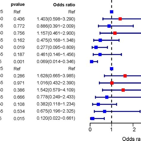 ors obtained using logistic regression of the eight age groups based