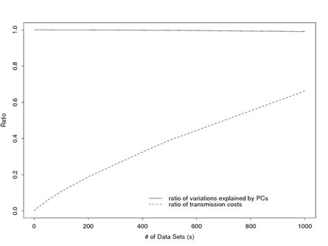 DPC Variation Explained Relative To CPC And DPC Transmission Costs