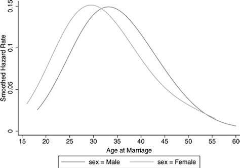Smoothed Hazard Rates By Sex Download Scientific Diagram