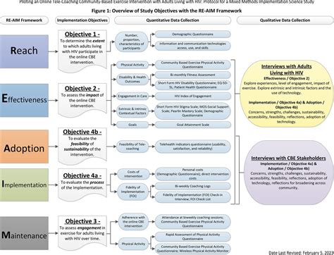 Piloting An Online Telecoaching Community Based Exercise Intervention With Adults Living With
