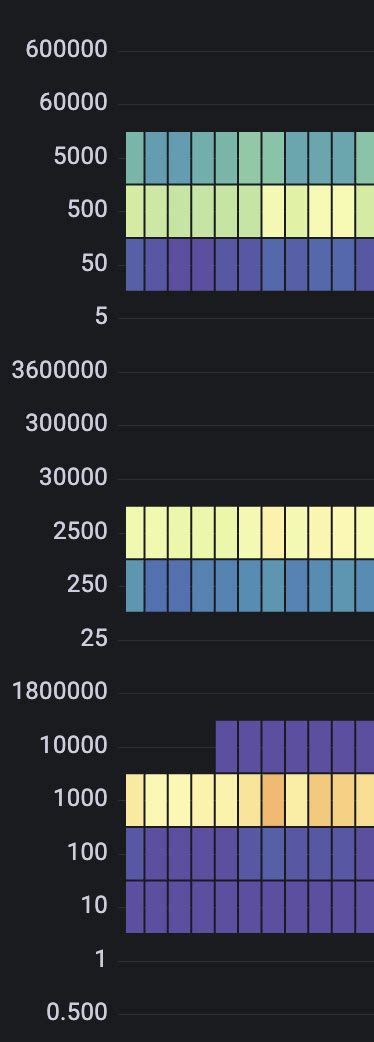 Prometheus Histogram Heatmap Y Axis Out Of Order With Auto Legend · Issue 55535 · Grafana