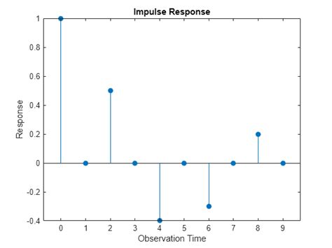 plot impulse response of regression model with arima errors
