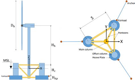 Figure 1 From A Novel Multi Dimensional Reliability Approach For Floating Wind Turbines Under