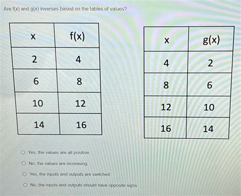 Solved Are Fx And Gx Inverses Based On The Tables Of Values Yes