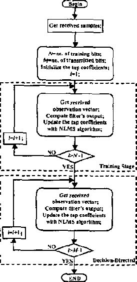 Figure 2 From An Adaptive Nlms Mmse Receiver Scheme For Ds Uwb Indoor Communication Systems