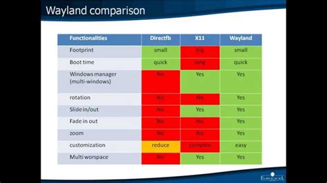 Wayland Qt5 Webkit With Control Api Offer Youtube