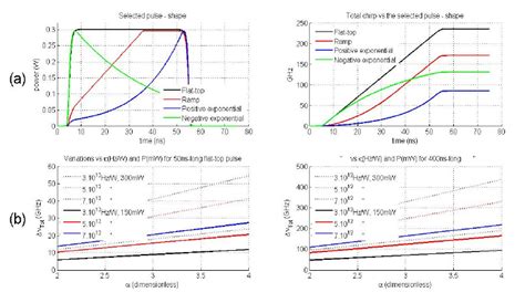 Computed Chirp From The Dfb Vs The Involved Pulse Shape A Given A