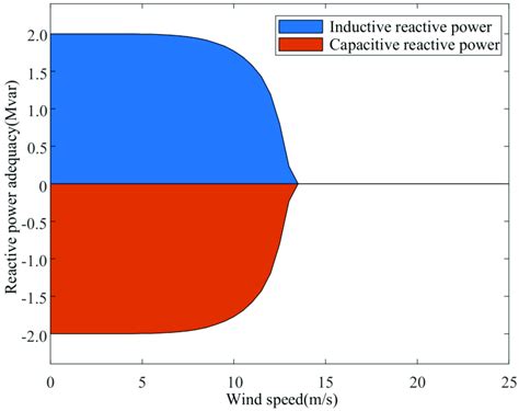 The Measured Reactive Power Adequacy Of A 2mva Pmsg Under The Full Wind Download Scientific