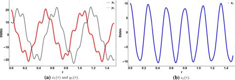 Time History Responses Of The Dynamical System Positional States In The Download Scientific