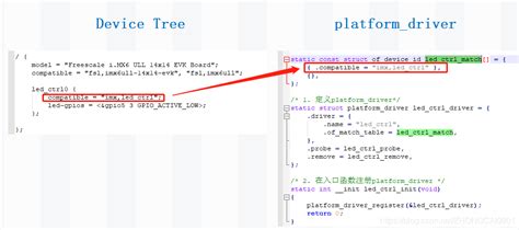 【linux】编写一个简单linux驱动demo 控制led Csdn博客