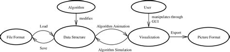 The Process Of Creating Algorithm Animations In Terms Of Algorithm Download Scientific Diagram