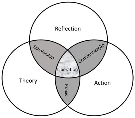 Education Sciences Free Full Text Critical Theoretical Frameworks