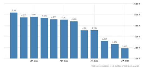 Sandi I Hidayat On Linkedin Based On The Data In Figures 1 And 2 Is Inflation In Us In Line