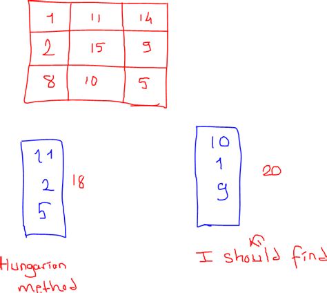 algorithm minimizing the maximum cost of job assignment problem