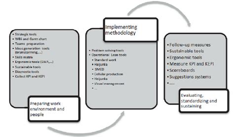 Framework Of The Methodology To Implement Lean Production In TCI Download Scientific Diagram