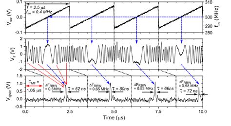 Two Column Figure Spectral Analysis Of A Single Tone External Download Scientific Diagram