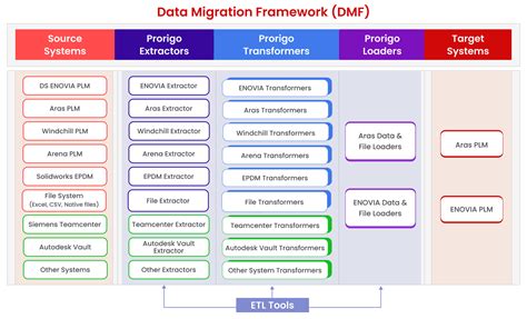 Data Migration Enovia To Aras Enovia To Windchill Enovia Oracle