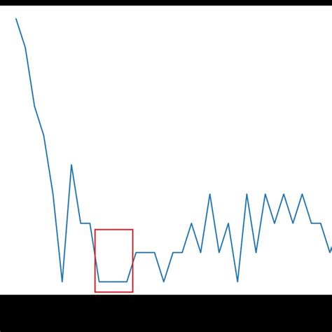 Using Elbow Method To Determine Optimal Value Of K For Knn Classifier