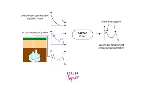 Kalman Filter In Computer Vision Scaler Topics