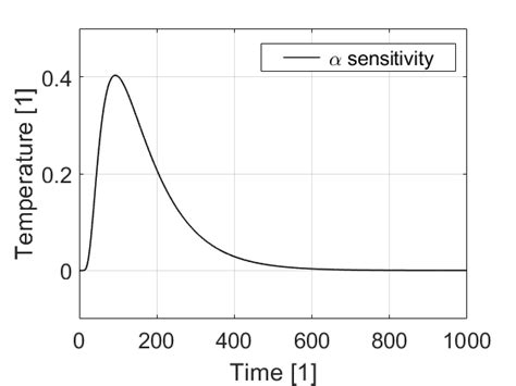 Reduced Sensitivity Curves For The Fourier Equation Download